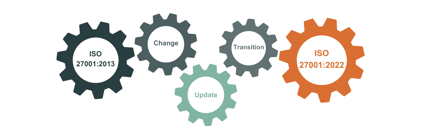 Download our ISO 27001:2022 Transition Templates